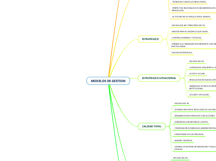 MODELOS DE GESTION - Mind Map
