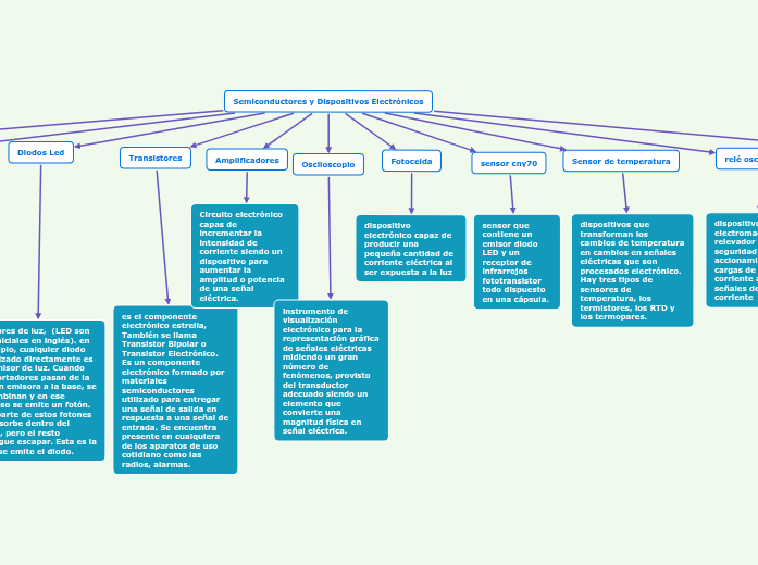 Semiconductores y Dispositivos Electrónico...- Mind Map