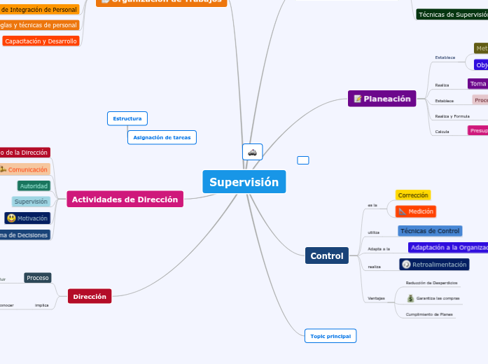 Supervisión - Mind Map