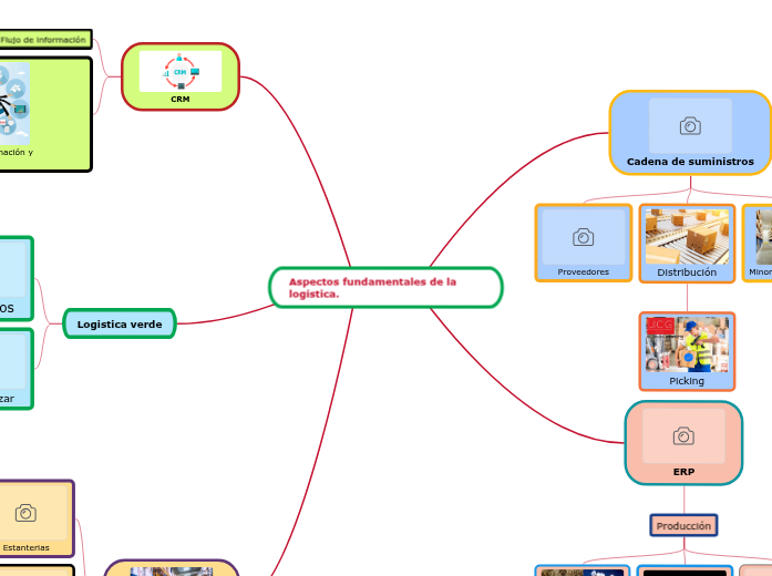 Aspectos fundamentales de la logística. | Mapa mental Mindomo