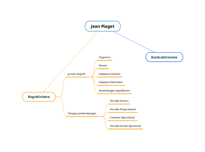 Jean Piaget - Mind Map