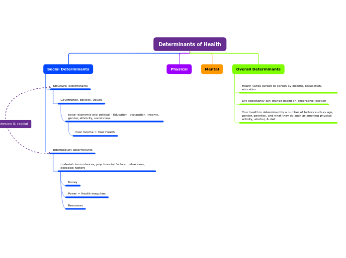 Determinants Of Health Mind Map
