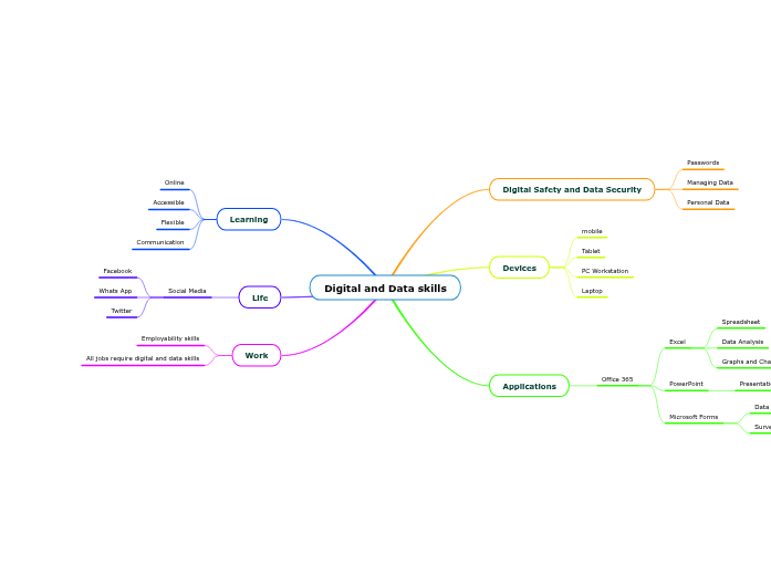 Digital and Data skills - Mind Map