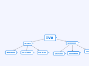 IVA - Concept Map