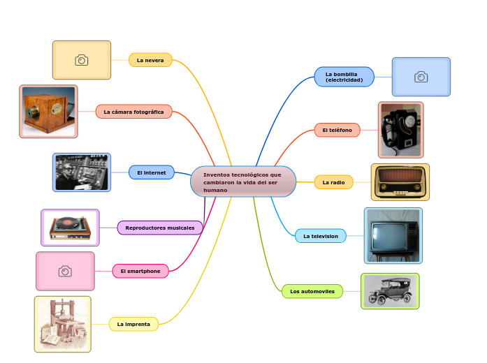 Inventos tecnológicos que cambiaron la vi...- Mind Map