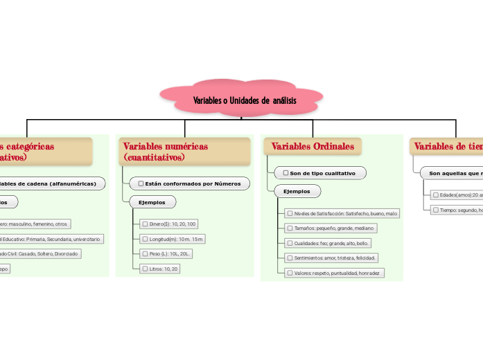 Variables o Unidades de análisis - Mind Map