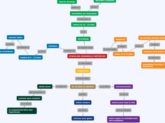 mapa conceptual - Mind Map