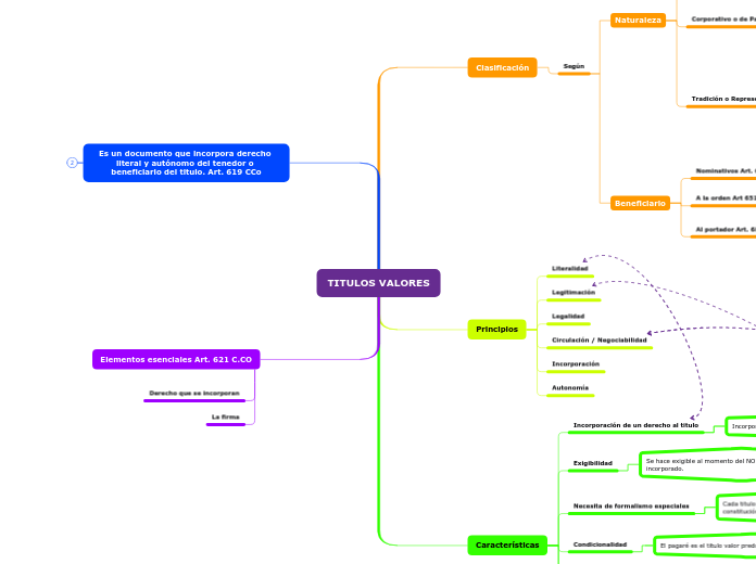 TITULOS VALORES - Mind Map