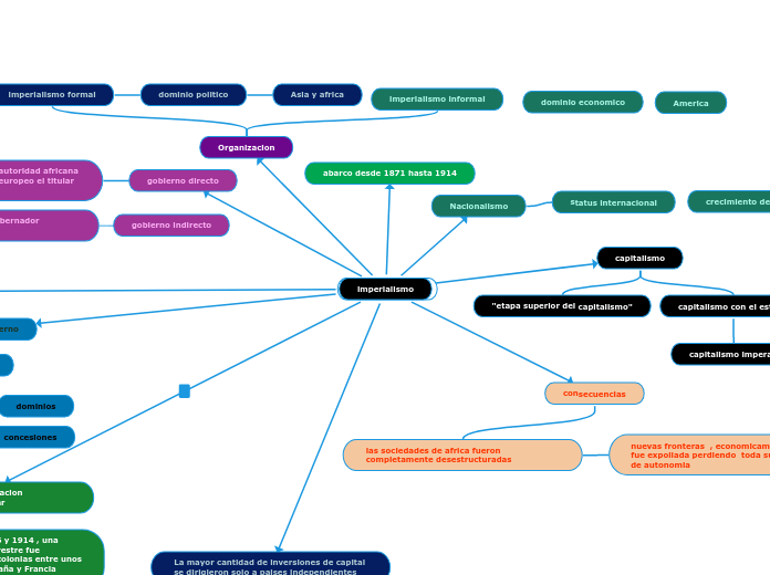 imperialismo - Mind Map
