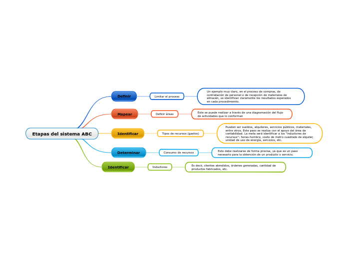 Etapas del sistema ABC - Mind Map