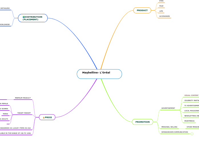 Maybelline- L'Oréal -L’Oréal - Mind Map