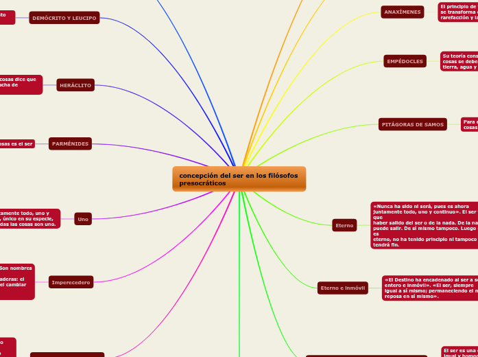 concepción del ser en los filósofos presoc...- Mind Map