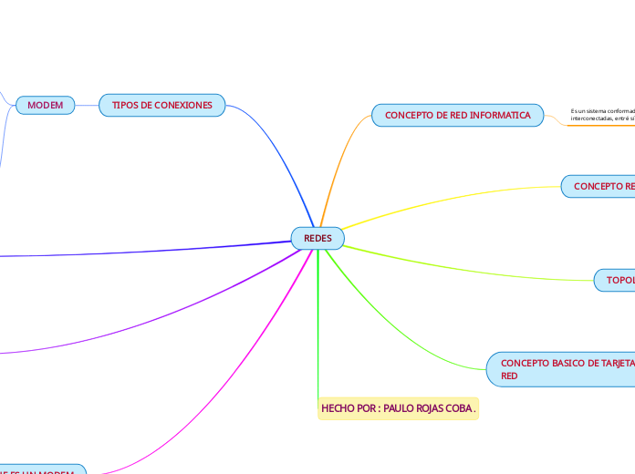 REDES - Mind Map