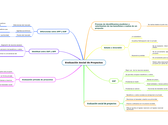 Evaluación-Social-de-Proyectos | Mapa mental Mindomo