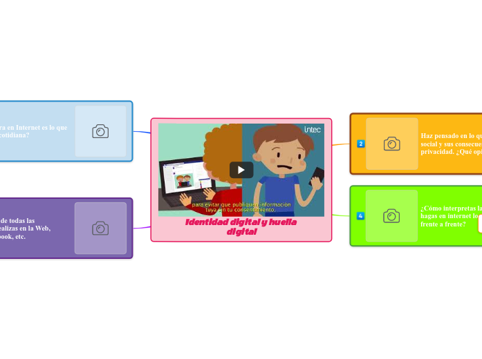 Identidad digital y huella digital - Mind Map