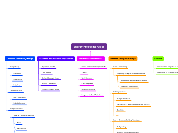 Energy Producing Cities - Mind Map