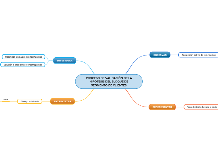 PROCESO DE VALIDACIÓN DE LA HIPÓTESIS DEL ...- Mind Map