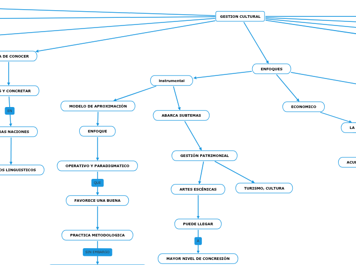 Gestion Cultural Mind Map