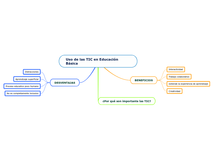 Uso de las TIC en Educación Básica - Mind Map