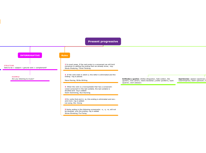 Present progressive - Mind Map