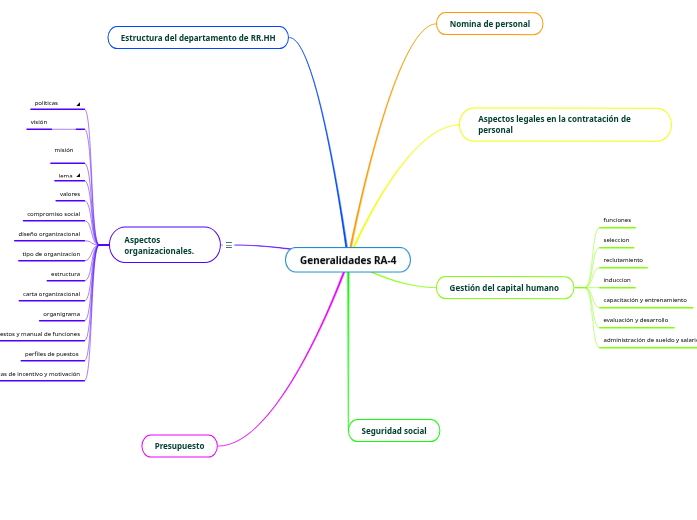 Generalidades RA-4 - Mind Map