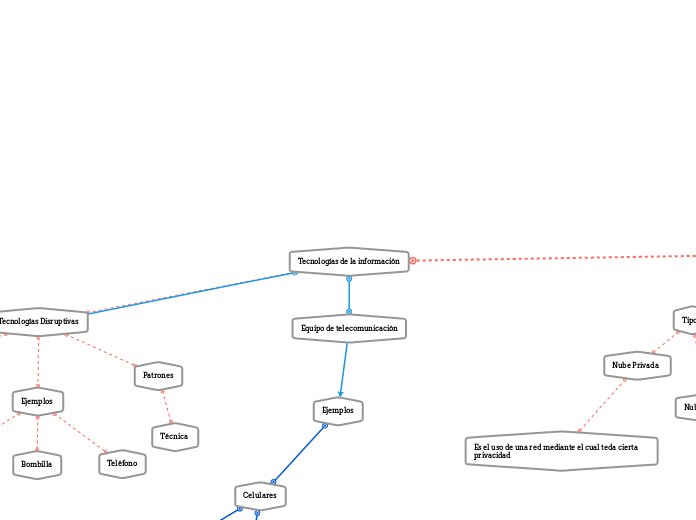 Tecnologías de la información - Mind Map
