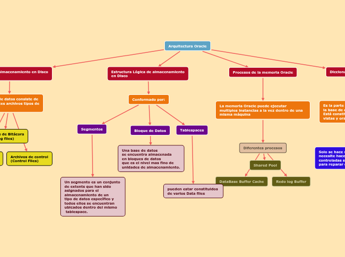 Arquitectura Oracle - Concept Map
