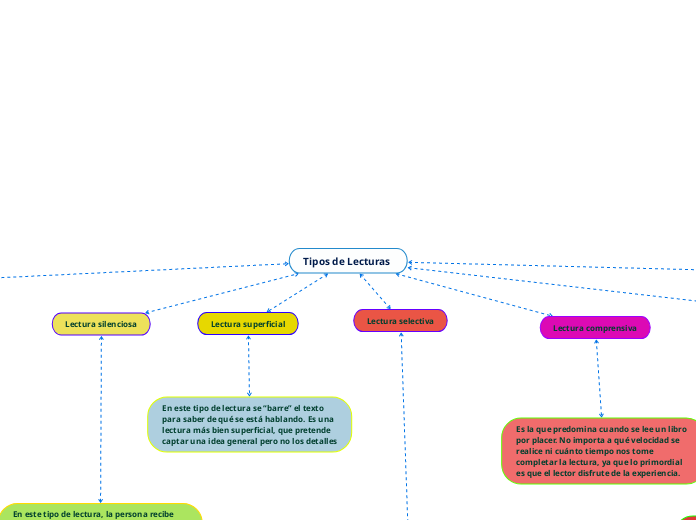 Tipos de Lecturas - Mind Map