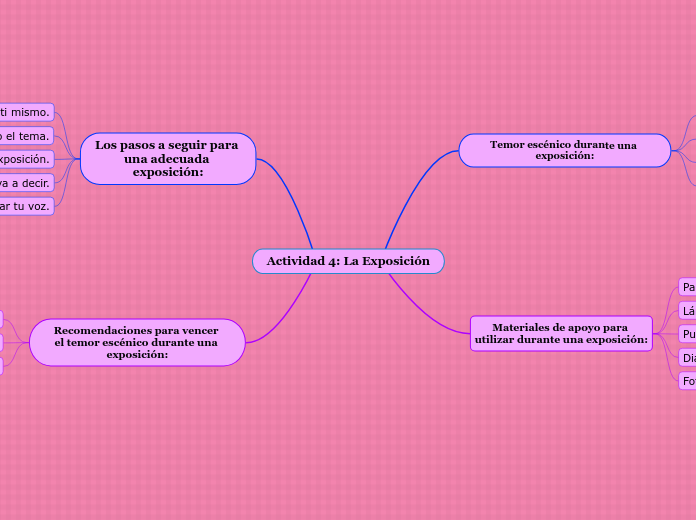 Actividad 4: La Exposición - Mind Map
