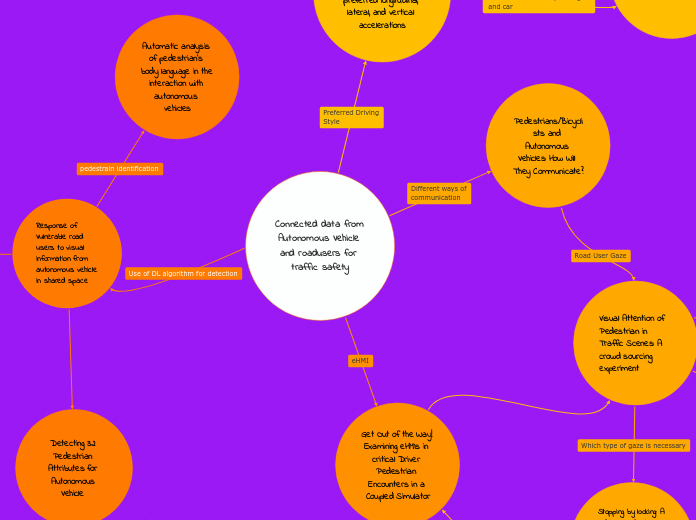 Connected data from Autonomous Vehicle and...- Mind Map