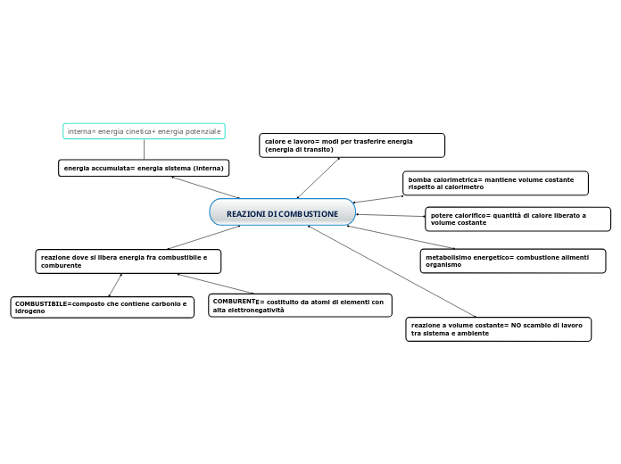 REAZIONI DI COMBUSTIONE - Mind Map