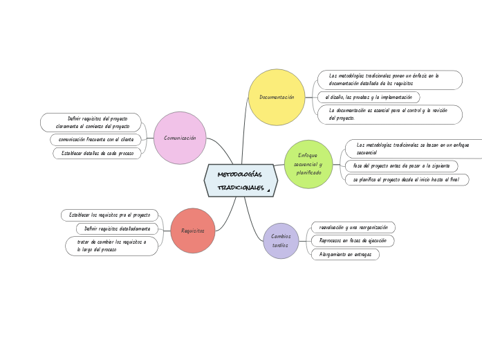 metodologías tradicionales - Mind Map