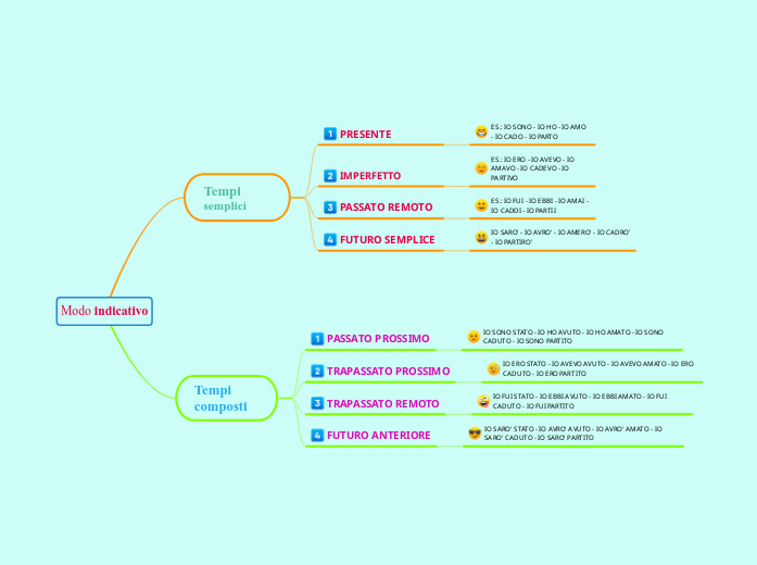 Modo indicativo MAPPA CONCETTUALE - Mind Map