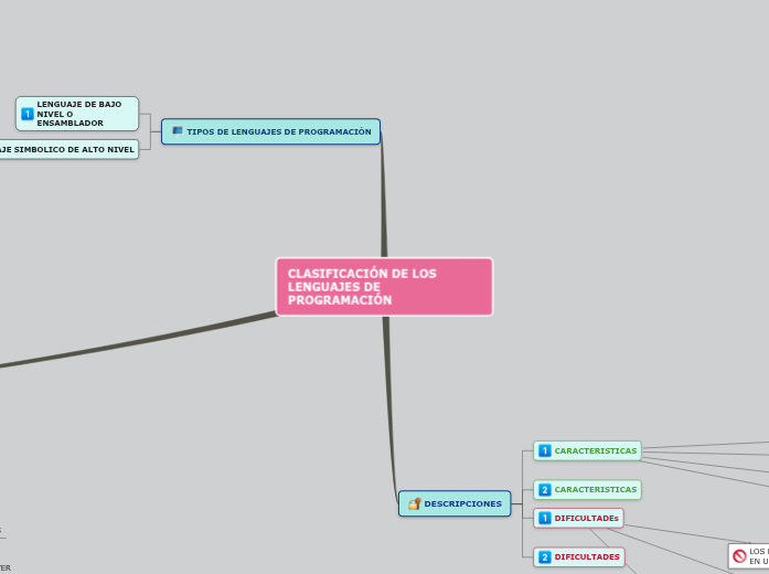 TIPOS DE LENGUAJE DE PROGRAMACIÓN - Mind Map