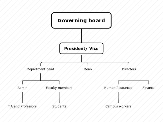 Governing board - Mind Map