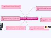 proceso del telefono - Mind Map