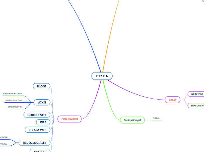 PLE/ PLN - Mind Map