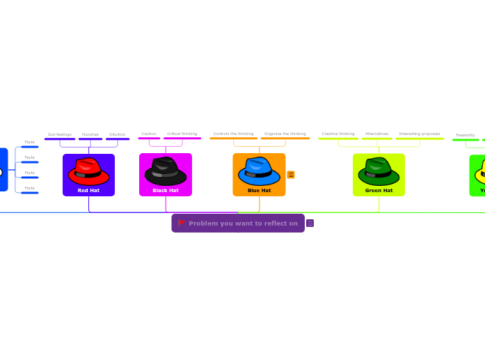 6 Thinking Hats - Mind Map