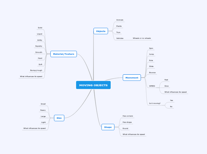 MOVING OBJECTS - Mind Map