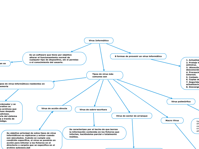 Virus Informático Dainer - Mind Map