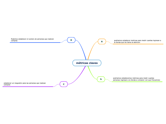 métricas claves - Mind Map