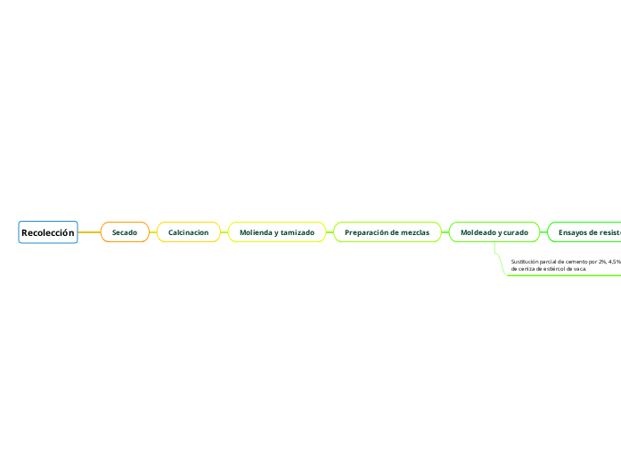 Ingeniería civil - Mind Map