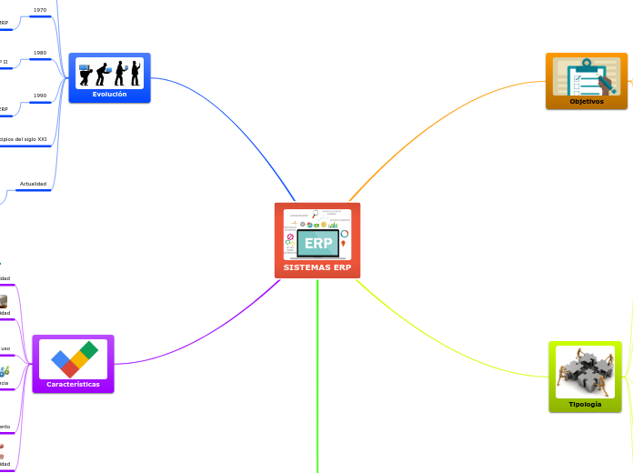 SISTEMAS ERP - Mind Map