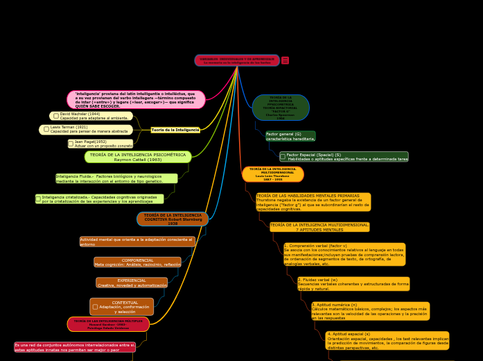 VARIABLES INDIVIDUALES Y DE APRENDIZAJE L...- Mind Map