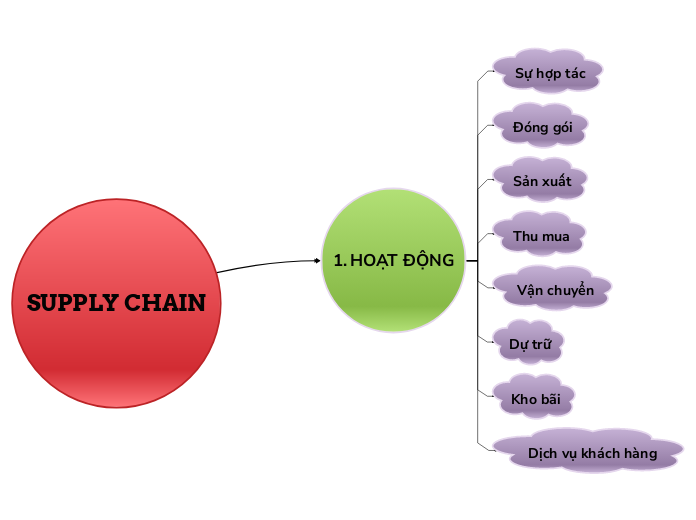 SUPPLY CHAIN - Mind Map