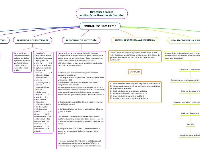 NORMA ISO 19011:2018 - Mind Map