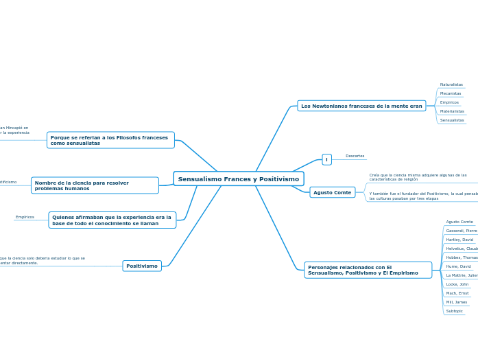 Sensualismo Frances y Positivismo - Mind Map