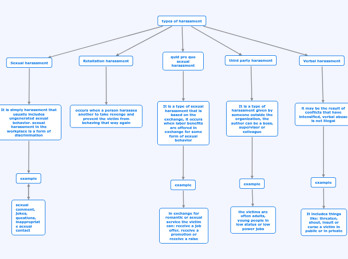 types of harassment - Concept Map