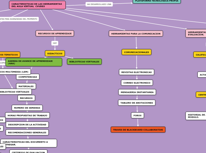 Herramientas en el aula - Concept Map