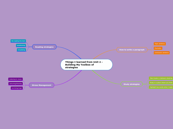Things I learned from Unit 2 - Buliding ...- Mind Map